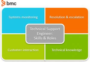 Technical Support Engineer Role Responsibilities BMC Software Blogs