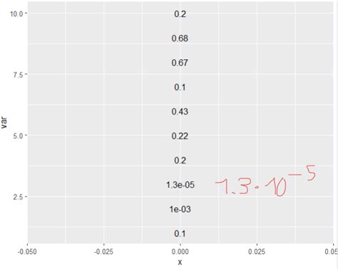 R How To Print P Values With Exponent Scientific Notation Stack Overflow