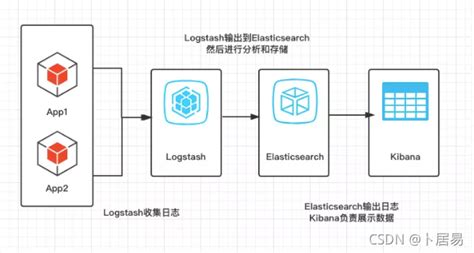 【es】elastricsearch Logstash Kibana收集日志essearch 分析日志 Csdn博客