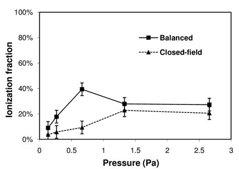 7 Effect Of Pressure On The Ionization Fraction 1 20 Mtorr 50 Ma Per