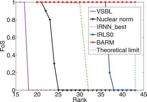 Figure 1 From Exploring Algorithmic Limits Of Matrix Rank Minimization Under Affine Constraints