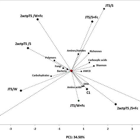 Hierarchical Dendrogram Of Samples Using Wards Clustering Method With