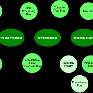 A Taxonomy Of The Currently Existing Forms Of Bias Download Scientific Diagram