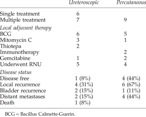 Patients Treated With Nephron Sparing Surgery Download Scientific Diagram