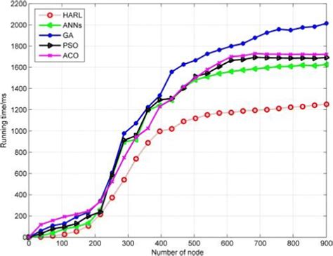 Running Time Simulation Results Download Scientific Diagram