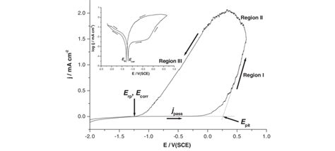 Cyclic Polarization Curve Recorded For Al In 025 M Hg At A Scan Rate