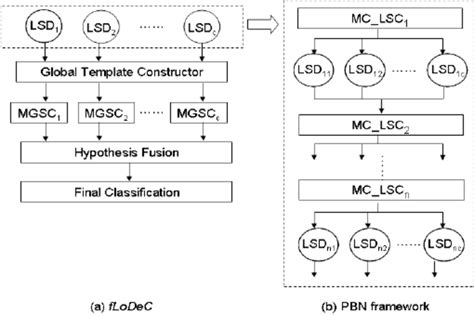 Multiple Object Detection And Classification Using Local Structure