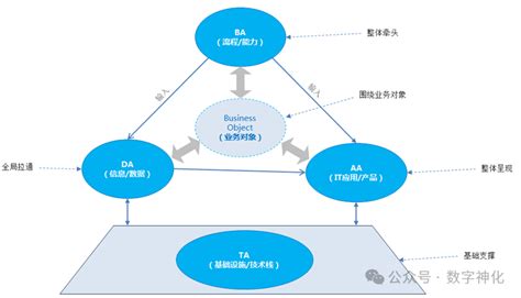 业务架构与其他架构的协作关系 技术架构组 应用架构组 怎么协同的 csdn博客