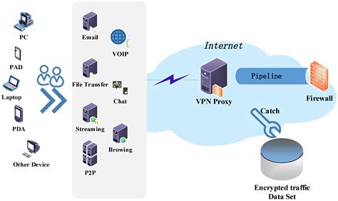 Applied Sciences Free Full Text A Vpn Encrypted Traffic Identification Method Based On