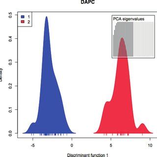 DAPC Plot Showing Differentiation Of Female Versus Male Date Download Scientific