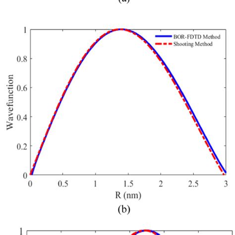 Comparison Of A Ground B First And C Second Excited State