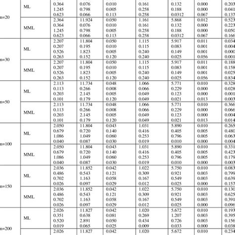the estimates the bias the mean squared errors and the relative mean