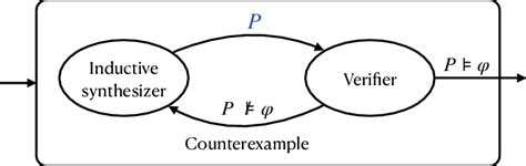 counterexample guided inductive synthesis since the input to the