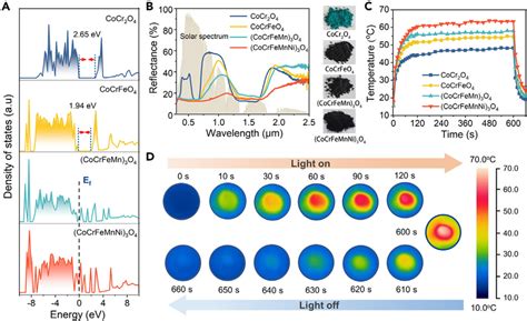 Electronic Structure And Solar Absorption Of The Four Different Spinel Download Scientific