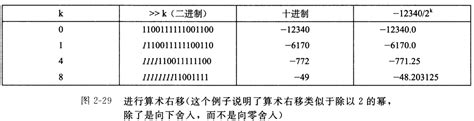 从编译器除以2的幂说起 腾讯云开发者社区 腾讯云