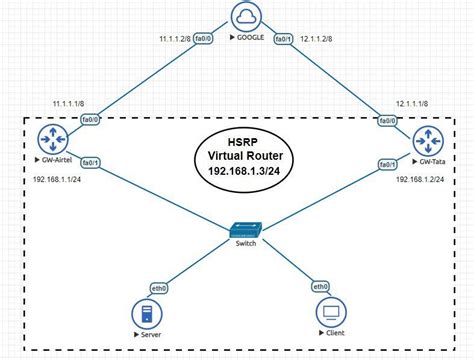 Sukhtej K Sethi On Linkedin Hsrp Ccna Ccnp Networkengineers