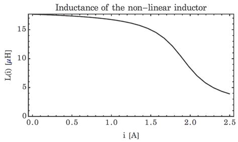 Characteristic Of The Non Linear Inductor As A Function Of The Current
