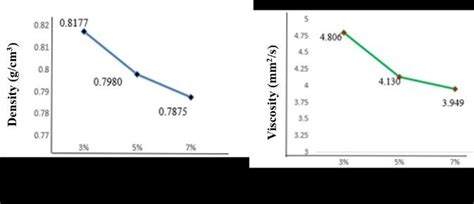 The Of Catalyst Mass To A Density And B Viscosity Download