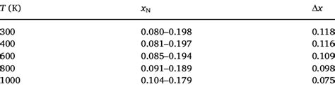 Composition limits x N and range Δx for the miscibility gap at Download Scientific Diagram