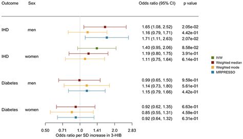 Using Genetics To Examine The Overall And Sex Specific Associations Of Branch Chain Amino Acids