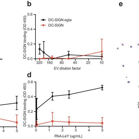 Glioblastoma Derived Evs Bind Siglec 9 Not Dc Sign A Download