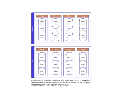 How Does Storage Organisation Affect Query Performance Tantusdata