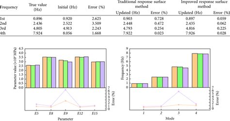 Comparison Of Natural Frequencies Of The Simply Supported Beams Based