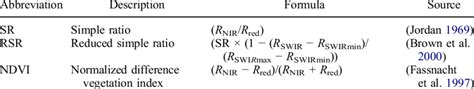 Description And Formulae Of The Different Vegetation Indices Evaluated Download Table