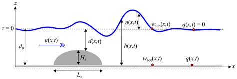 A Non Hydrostatic Model For Simulating Weakly Dispersive Landslide
