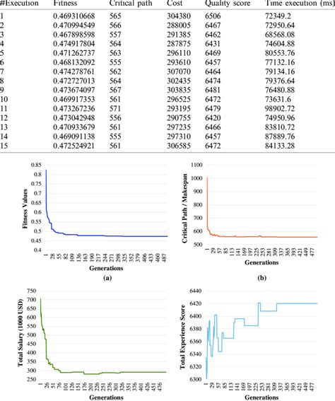 Obtained Values Corresponding To 15 Executions Download Scientific