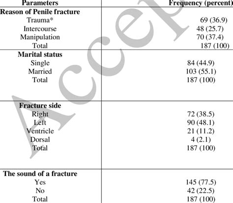 Frequency And Mean Quantitative Parameters Of Patients With Penile Download Scientific Diagram