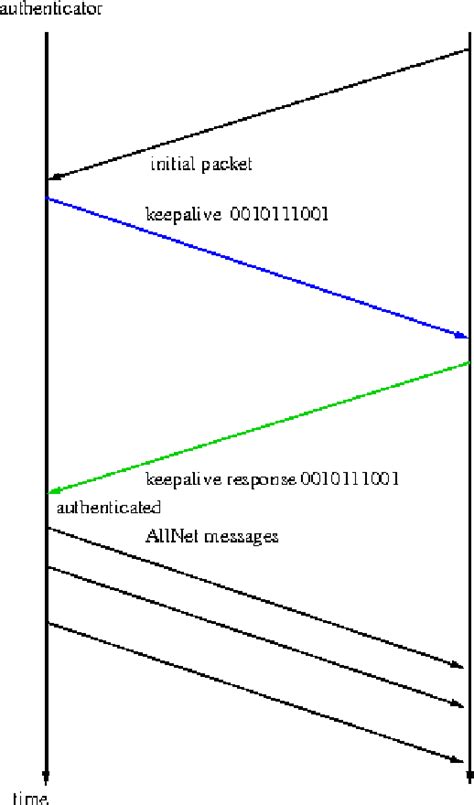 Figure 1 From Preventing Udp Flooding Amplification Attacks With Weak Authentication Semantic
