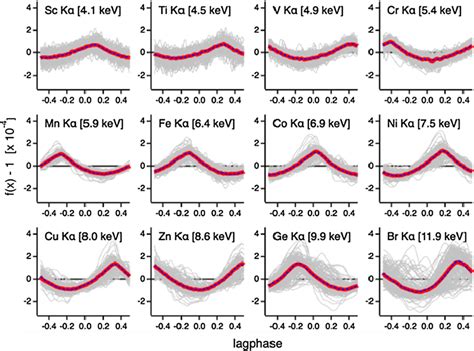 Arrival Time Correction Factors As A Function Of Lagphase For Each Download Scientific Diagram
