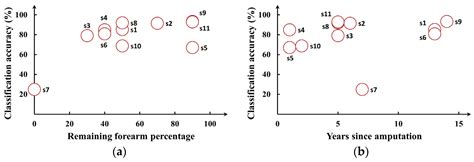 Improving Motion Intention Recognition For Trans Radial Amputees Based On Semg And Transfer Learning