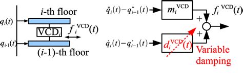 Figure 1 From Integrated Design Of Structural And Semi Active Control