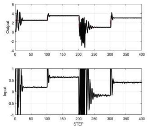 figure 6 from design of pid controller using reinforcement learning