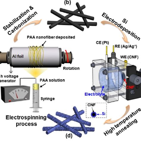 schematic of a silicon coated cnf mat fabrication processes a