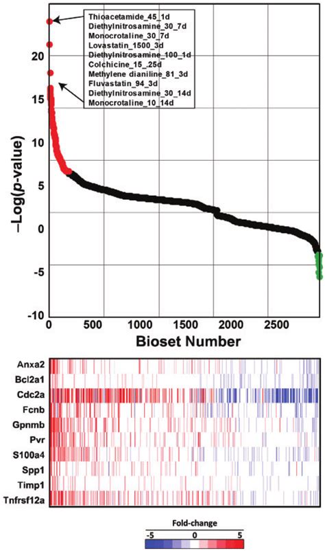 screening for cytotoxicants in a rat liver microarray compendium all