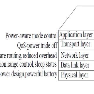 Layer Of Stack Protocol Sensor Networks Download Scientific Diagram