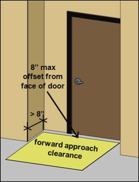 Ada Storefront Door Requirements Door Closers Usa
