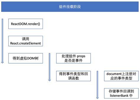 深入理解react：事件机制原理 Oneforcheng 博客园