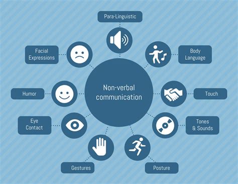 Non Verbal Communication Mind Map Template Venngage