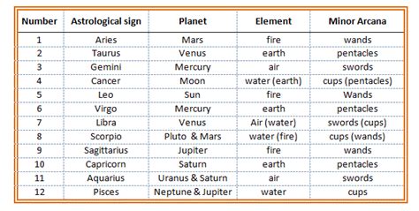 Personal Number And Element Astrology Numerology Tarot