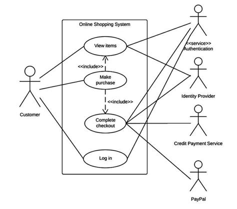 Uml Use Case Diagram Dependency Relationship