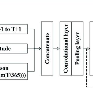 Structure Of The Used CNN Model With Autoencoding Approach Download Scientific Diagram