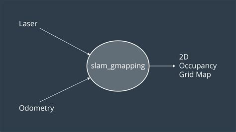 Gmapping Ros Package