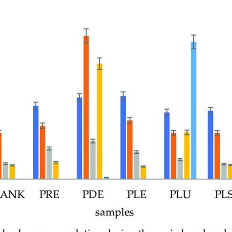 Turbidity Evolution During The Period Analyzed Pre Hydroalcoholic