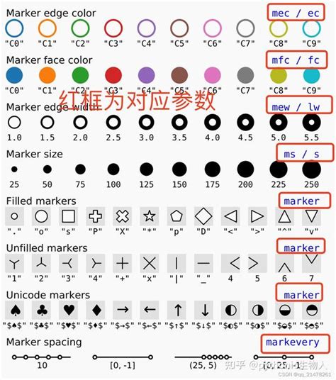 Python Matplotlib用户需要这样一张画图速查表 知乎
