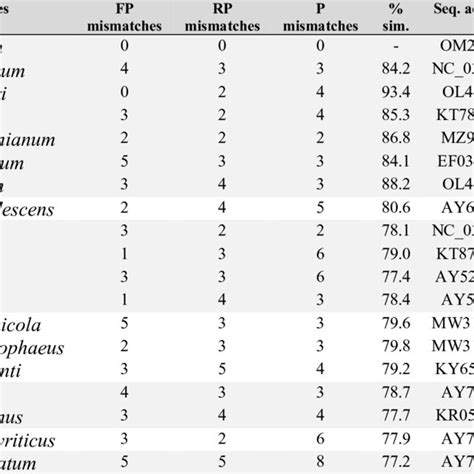 Primers Developed To Detect Smallmouth Salamander A Texanum Download Table