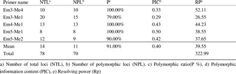 Srap Primer Information And Results Download Scientific Diagram